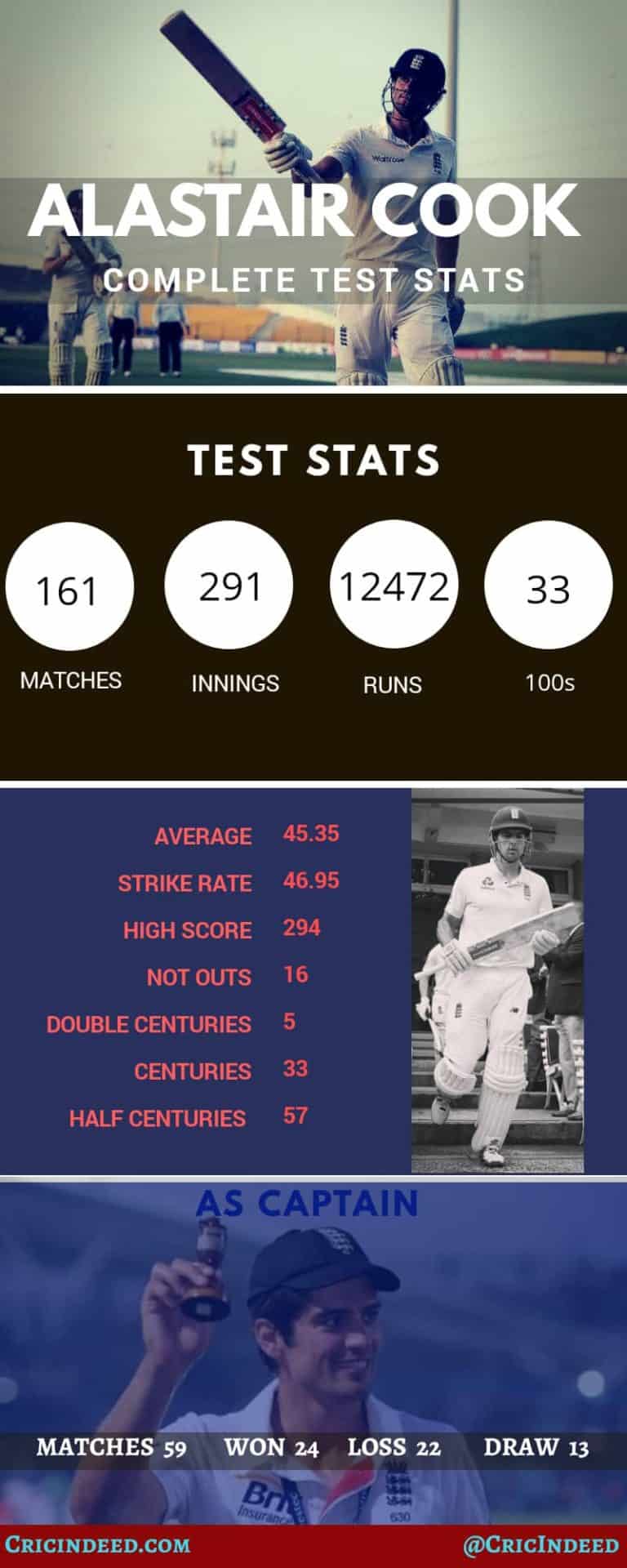 Alastair Cook Test Stats & Records Unveiled [INFO GRAPHICS] - CricIndeed