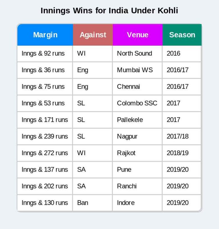 Virat Kohli's Test Captaincy Record: Stats, Wins & Legacy - CricIndeed