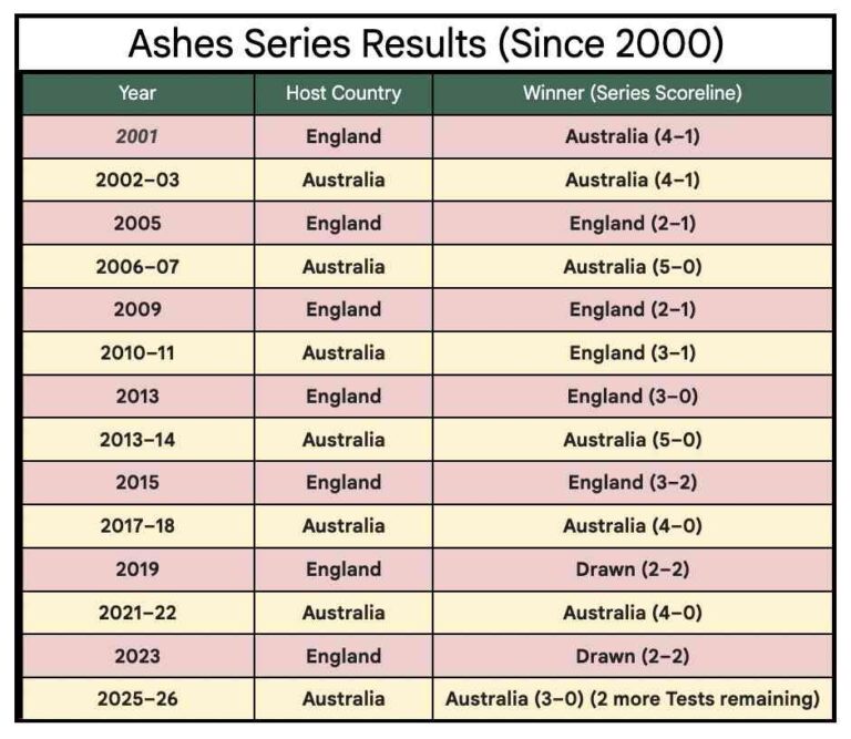 The Ashes: An Analytical Look at 25 Years of Home Dominance - CricIndeed